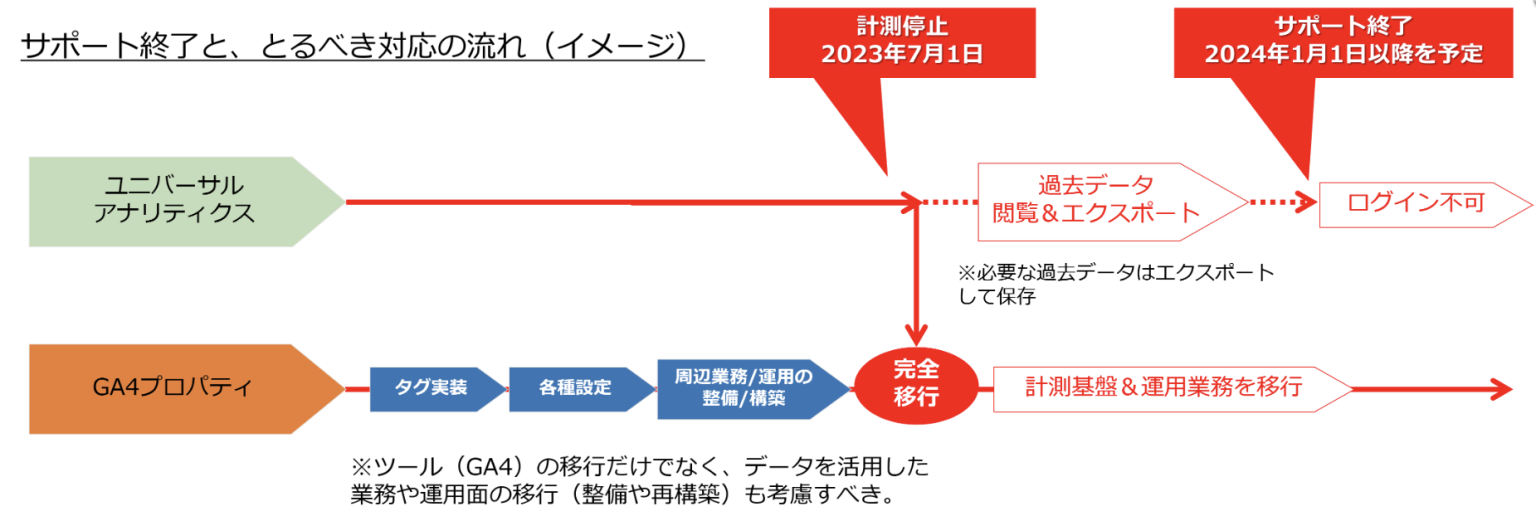 GA4になって起きた変化とは？ | 株式会社マイティーエース- MightyAce Inc.